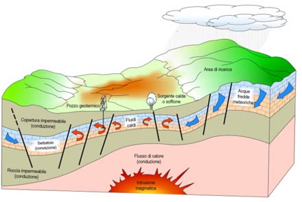 Schema semplificato di un sistema geotermico